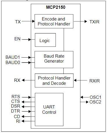 MCP2150 Stack Controllers - Microchip Technology | Mouser